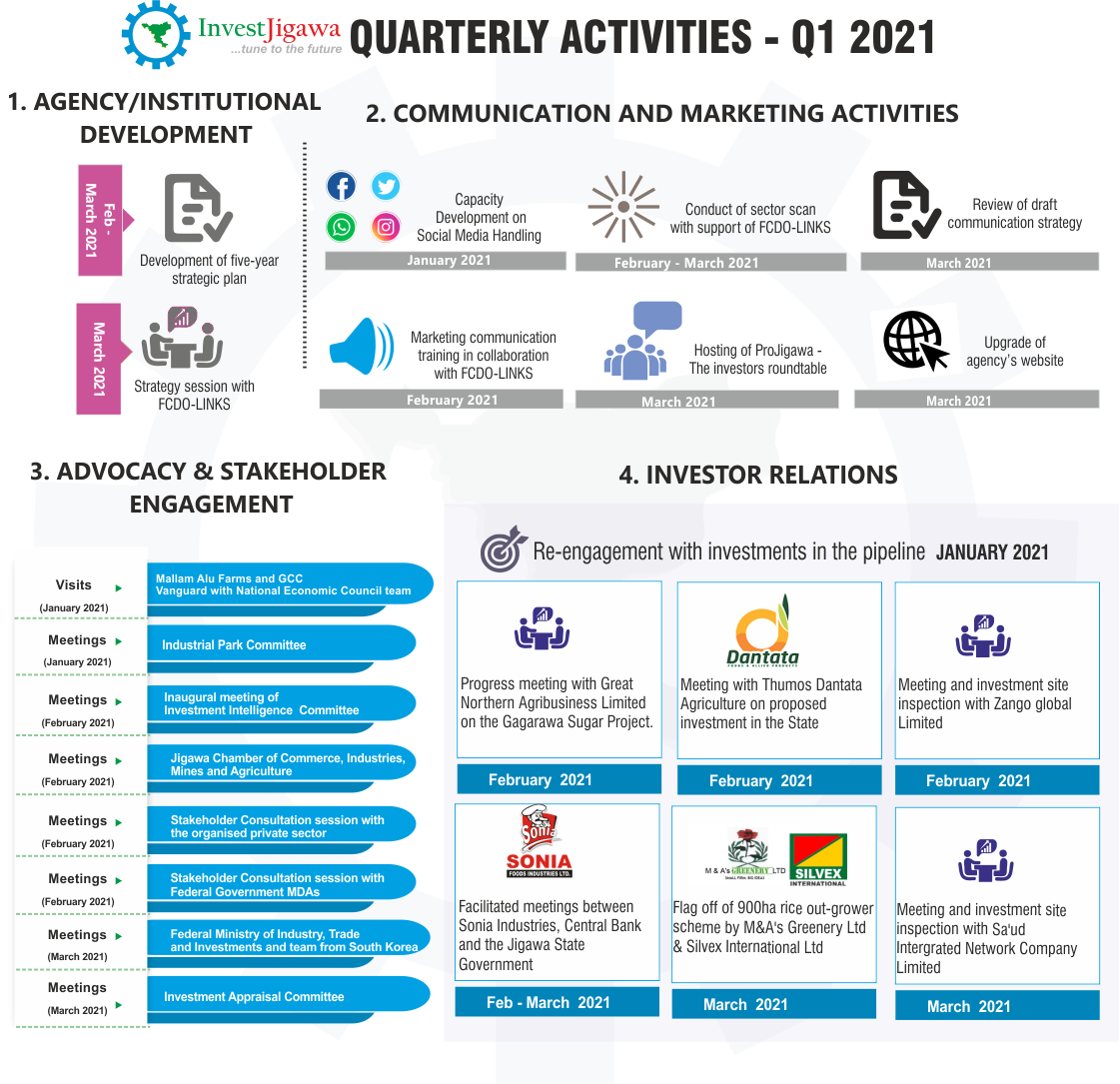 INVESTJIGAWA QUARTERLY ACTIVITIES – 1ST QUARTER 2021